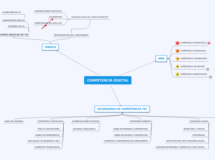 COMPETENCIAS TIC - Mind Map
